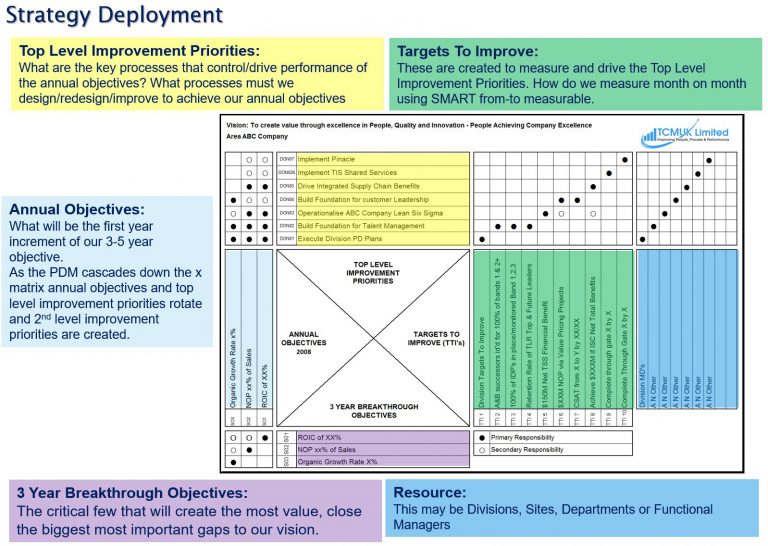 Strategy Deployment | TCMUK Limited