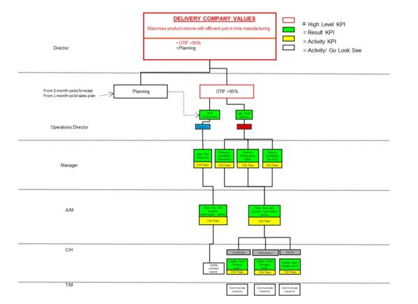 KPI Tree Example | TCMUK Limited
