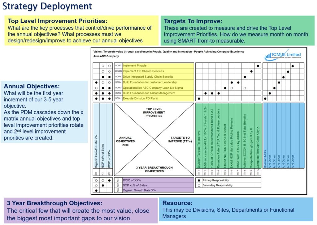 Strategy Deployment | TCMUK Limited
