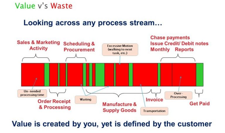 Lean Manufacturing – Waste Elimination | TCMUK Limited