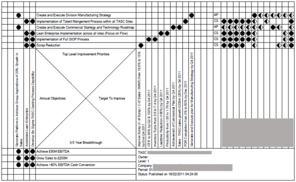 Strategy Deployment ‘X’ Matrix Example | TCMUK Limited