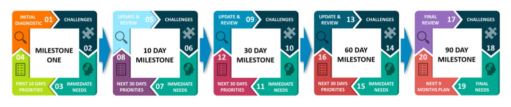 The Critical Milestone Structure | TCMUK Limited